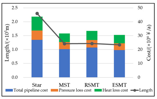 Optimization of Pipeline Network Layout for Multiple Heat Sources Distributed Energy Systems ...