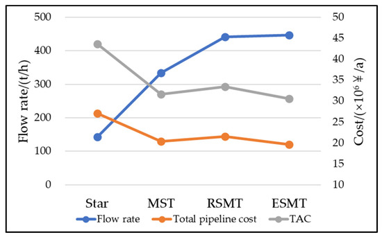 Optimization of Pipeline Network Layout for Multiple Heat Sources Distributed Energy Systems ...