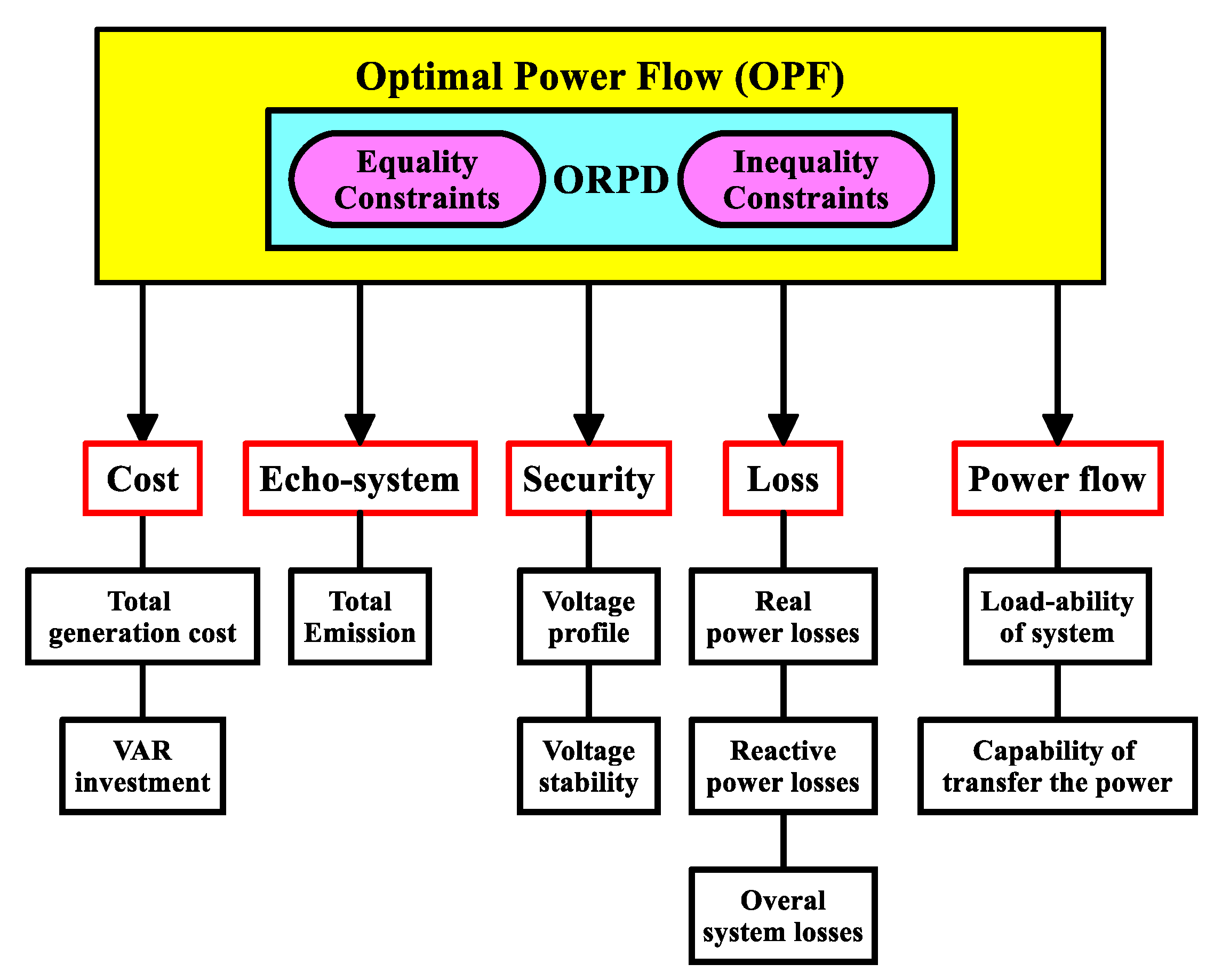 Processes | Free Full-Text | State-of-the-Art of Optimal Active and Reactive Power Flow: A ...