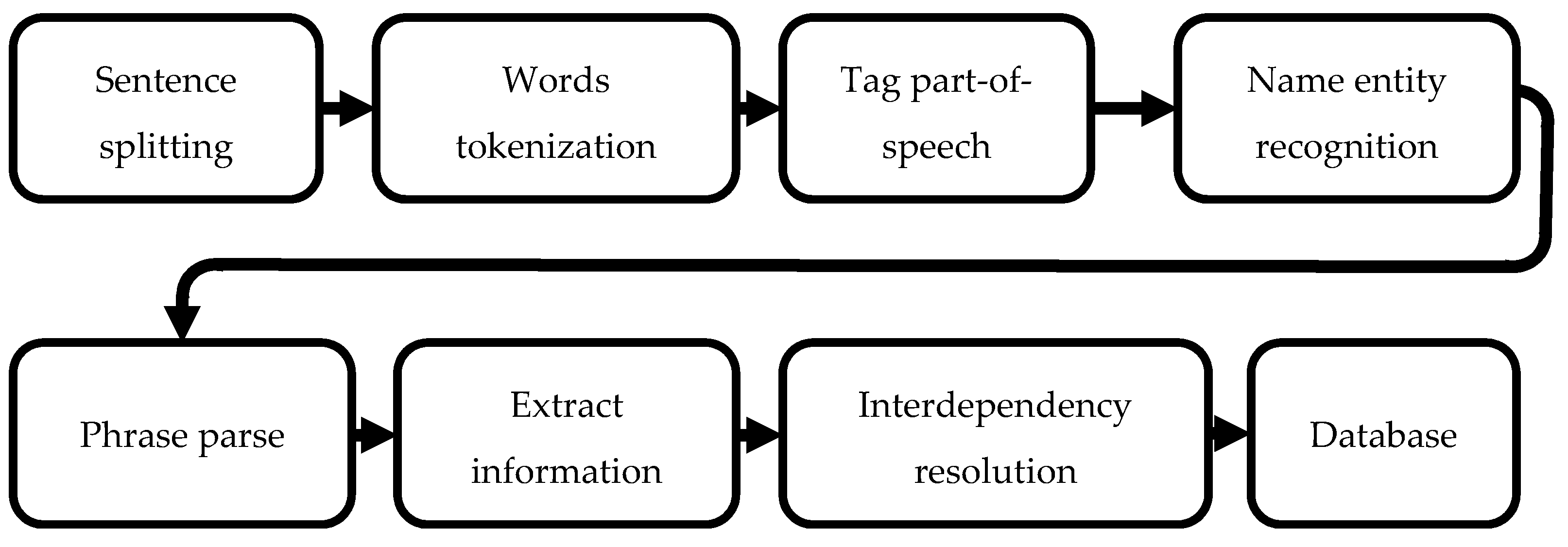 Processes | Free Full-Text | IP Analytics and Machine Learning Applied ...