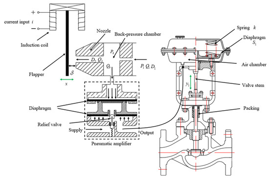 A New Control Method for Backlash Error Elimination of Pneumatic ...