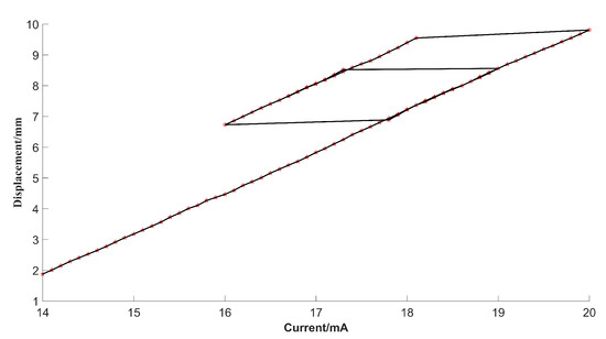 A New Control Method for Backlash Error Elimination of Pneumatic ...