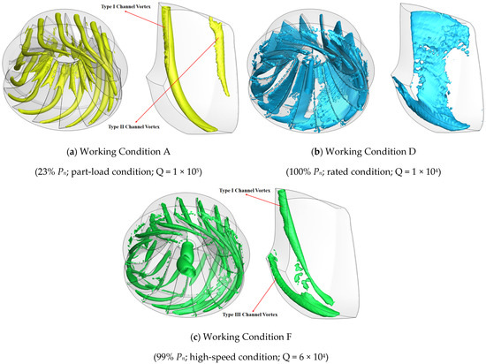 Processes | Free Full-Text | Analysis of Channel Vortex and Cavitation ...