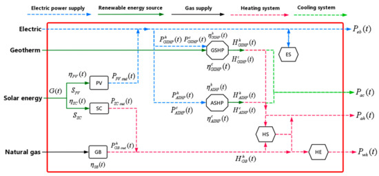 Processes | Free Full-Text | Optimization of a Multi-Energy ...