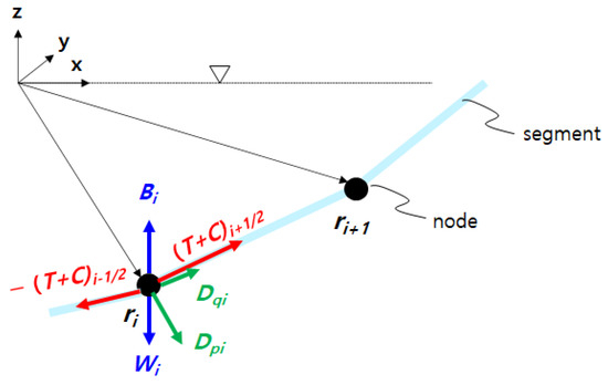 Platform Motions and Mooring System Coupled Solver for a Moored ...