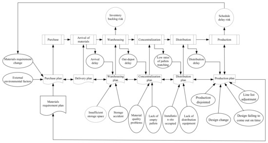 Risk Propagation of Concentralized Distribution Logistics Plan Change ...