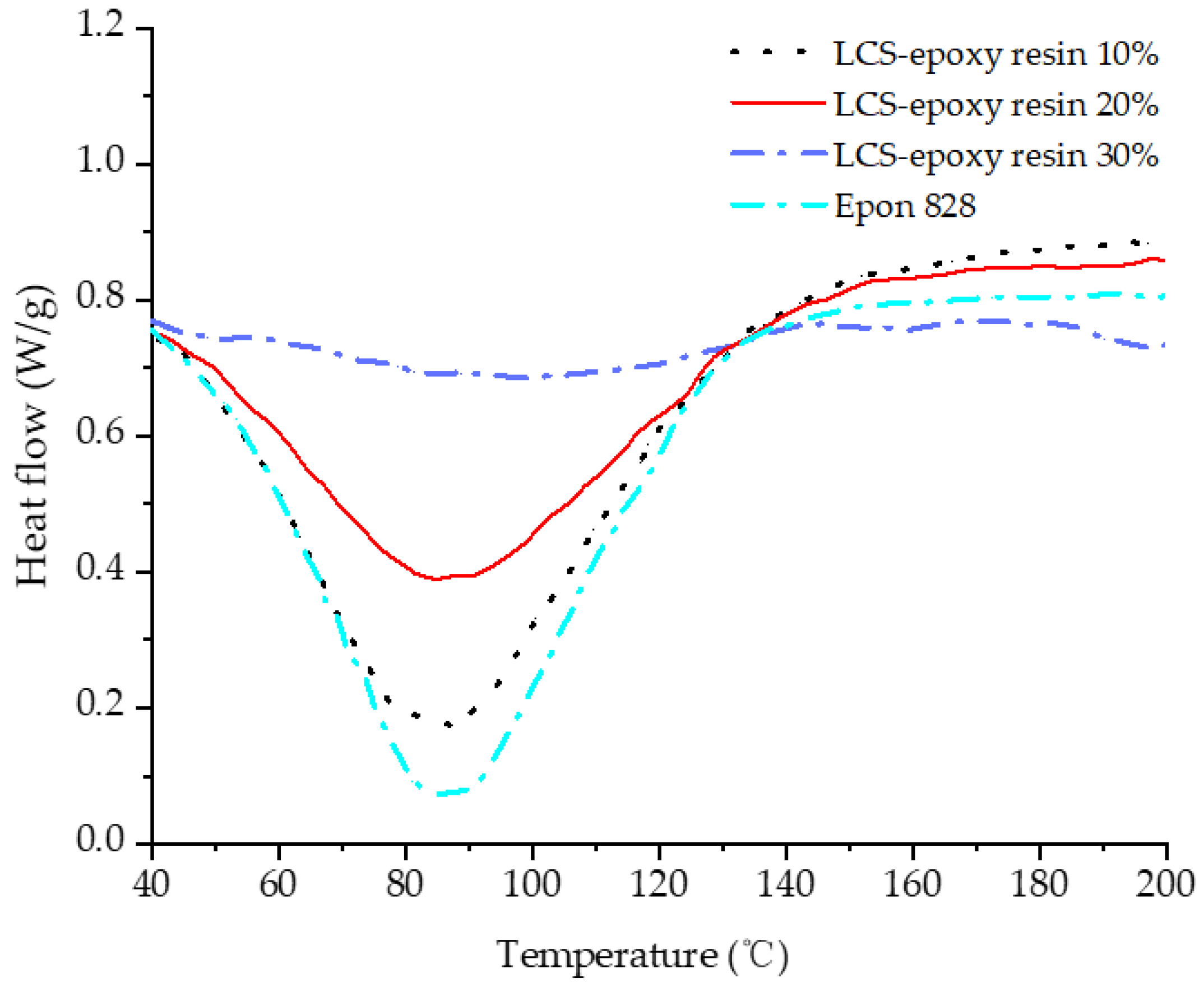 Preparation and Evaluation of Epoxy Resin Prepared from the Liquefied ...