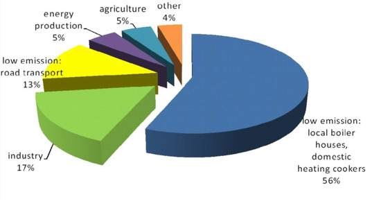 Anti-Smog Building and Civil Engineering Structures