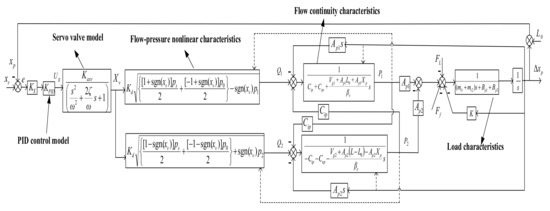 Adaptive PID Control and Its Application Based on a Double-Layer BP ...