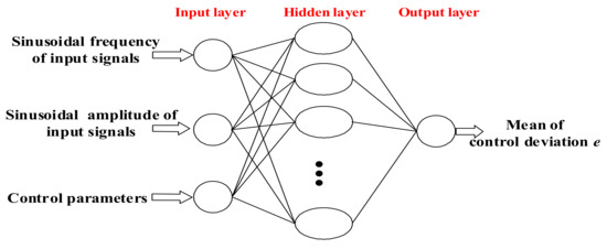 Adaptive PID Control and Its Application Based on a Double-Layer BP Neural Network