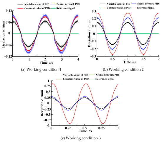Adaptive PID Control and Its Application Based on a Double-Layer BP Neural Network