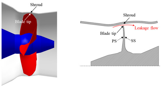 Effect of Tip Clearance Size on Tubular Turbine Leakage Characteristics