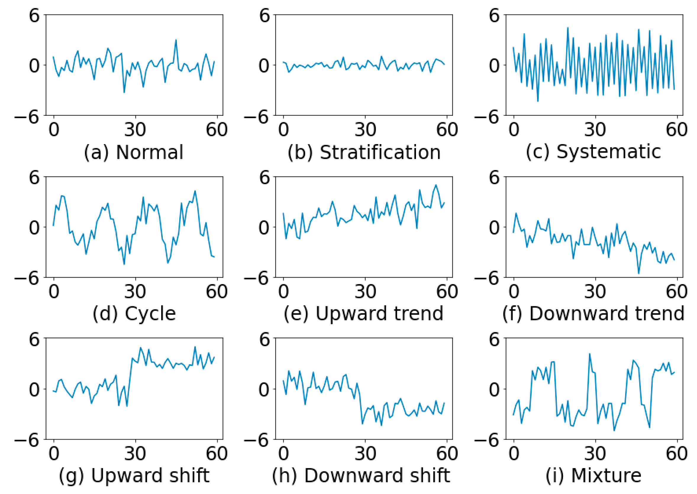 Processes | Free Full-Text | End-to-End Control Chart Pattern Classification Using a 1D ...