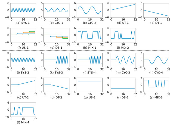 Processes | Free Full-Text | End-to-End Control Chart Pattern Classification Using a 1D ...