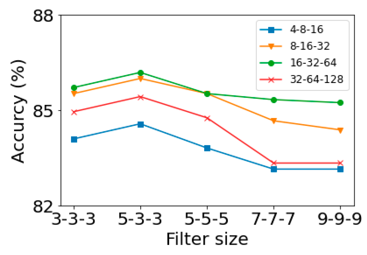 Processes | Free Full-Text | End-to-End Control Chart Pattern Classification Using a 1D ...