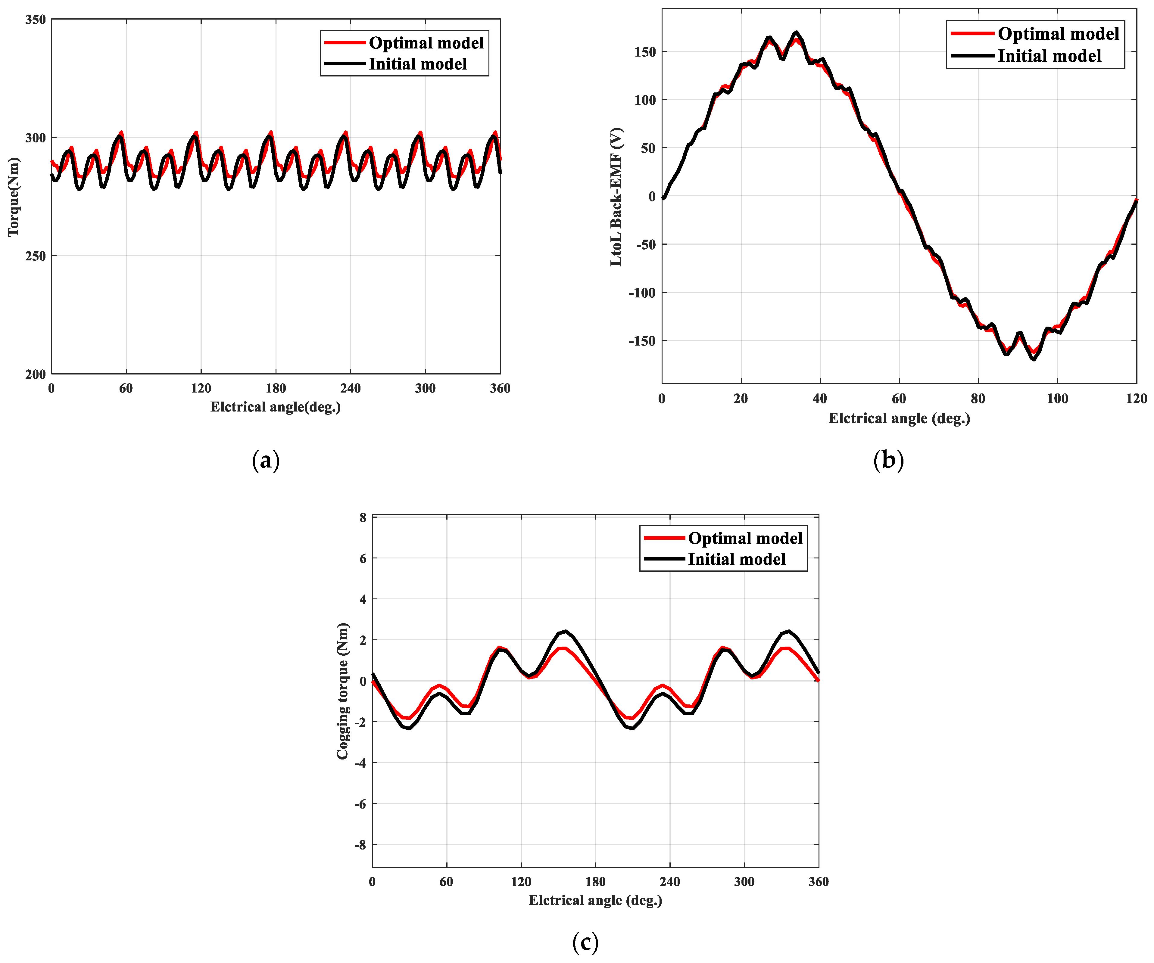 Optimal Design of IPMSM for EV Using Subdivided Kriging Multi-Objective Optimization