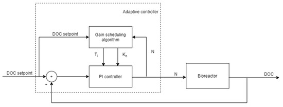 Simple Gain-Scheduled Control System for Dissolved Oxygen Control in ...
