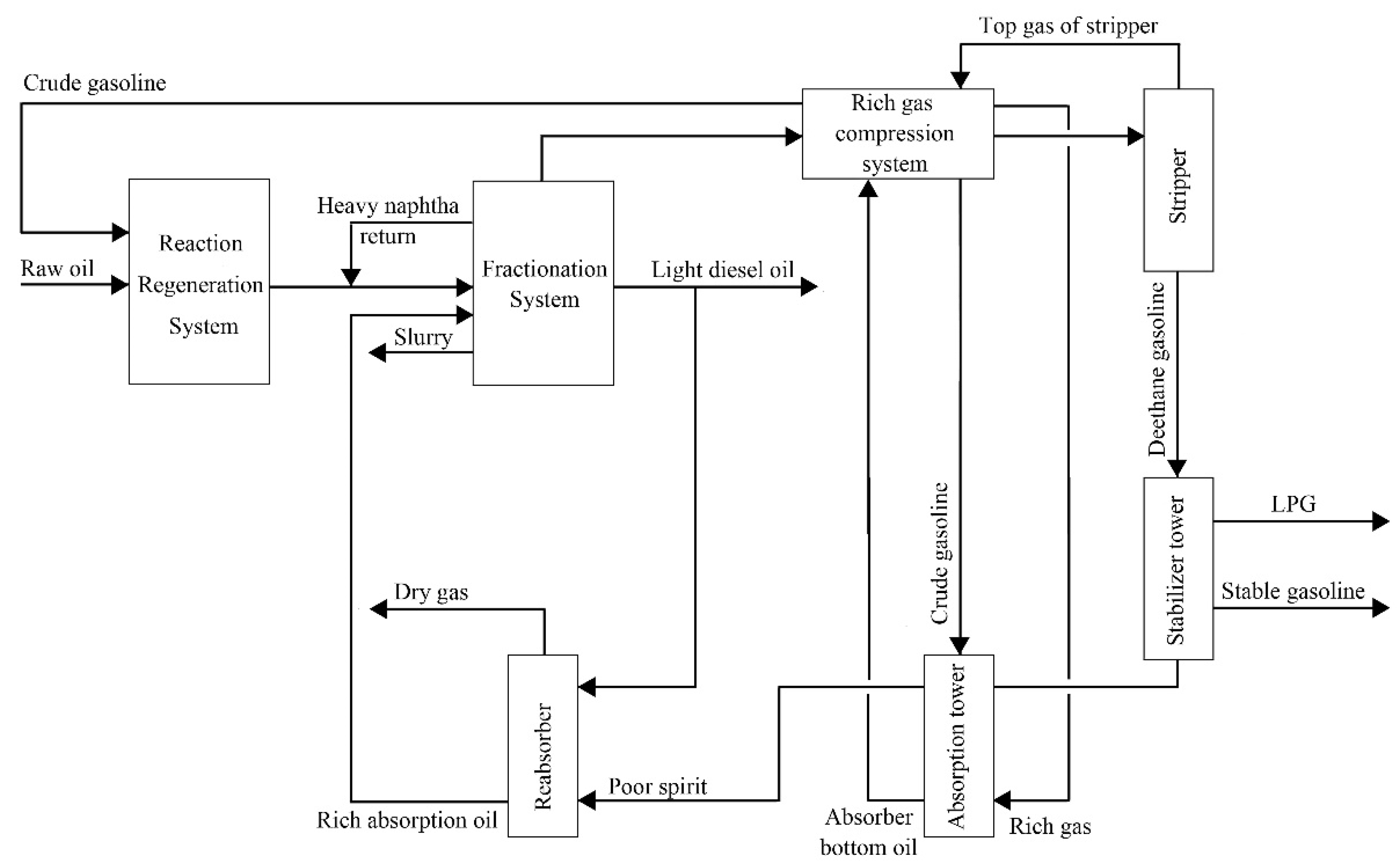 Optimization Study on Increasing Yield and Capacity of Fluid Catalytic ...