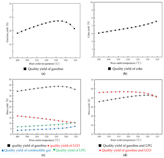 Optimization Study on Increasing Yield and Capacity of Fluid Catalytic Cracking (FCC) Units