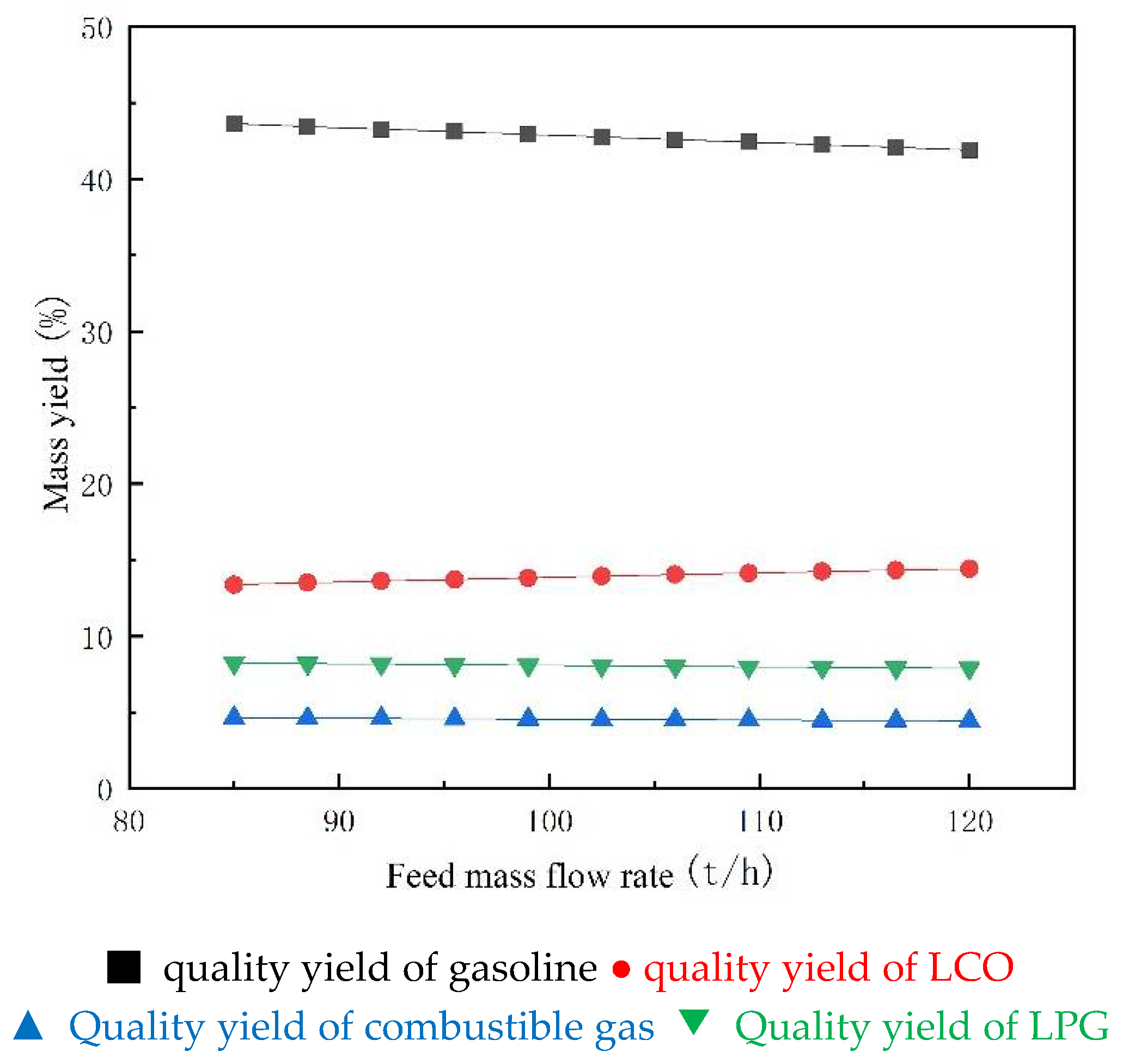 Optimization Study on Increasing Yield and Capacity of Fluid Catalytic ...
