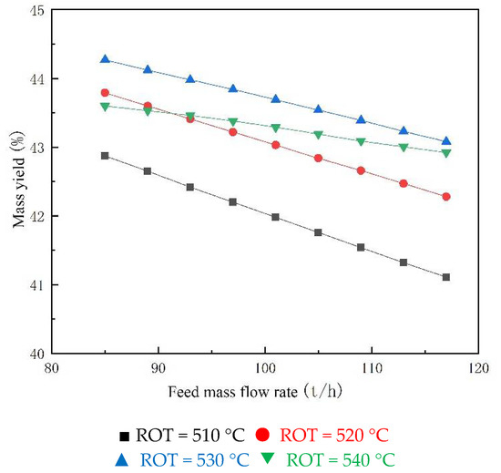 Optimization Study on Increasing Yield and Capacity of Fluid Catalytic ...