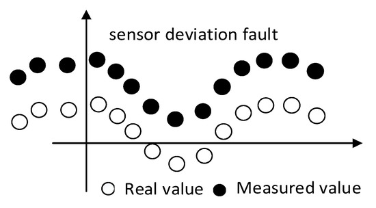 Processes | Free Full-Text | Data-Driven State Prediction and Sensor ...
