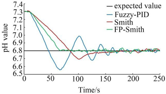 Application of the Modified Fuzzy-PID-Smith Predictive Compensation Algorithm in a pH-Controlled ...