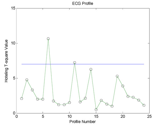 Real-Time Process Monitoring Based on Multivariate Control Chart for ...