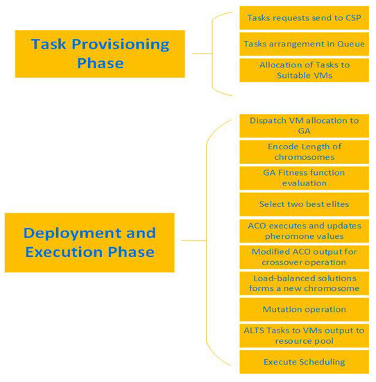 Alts: An Adaptive Load Balanced Task Scheduling Approach for Cloud Computing