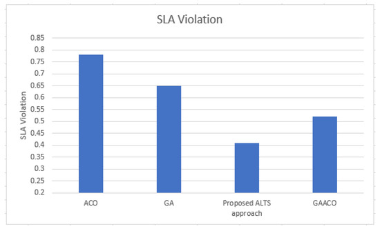 Alts: An Adaptive Load Balanced Task Scheduling Approach for Cloud Computing