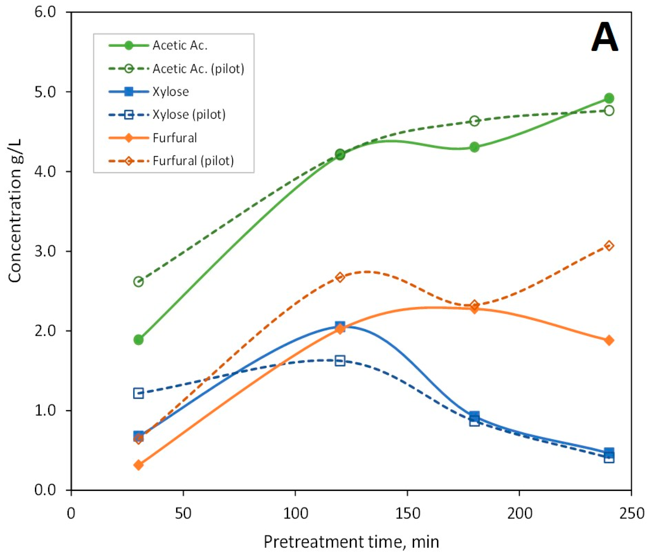 Liquid Hot Water Pretreatment of Lignocellulosic Biomass at Lab and ...