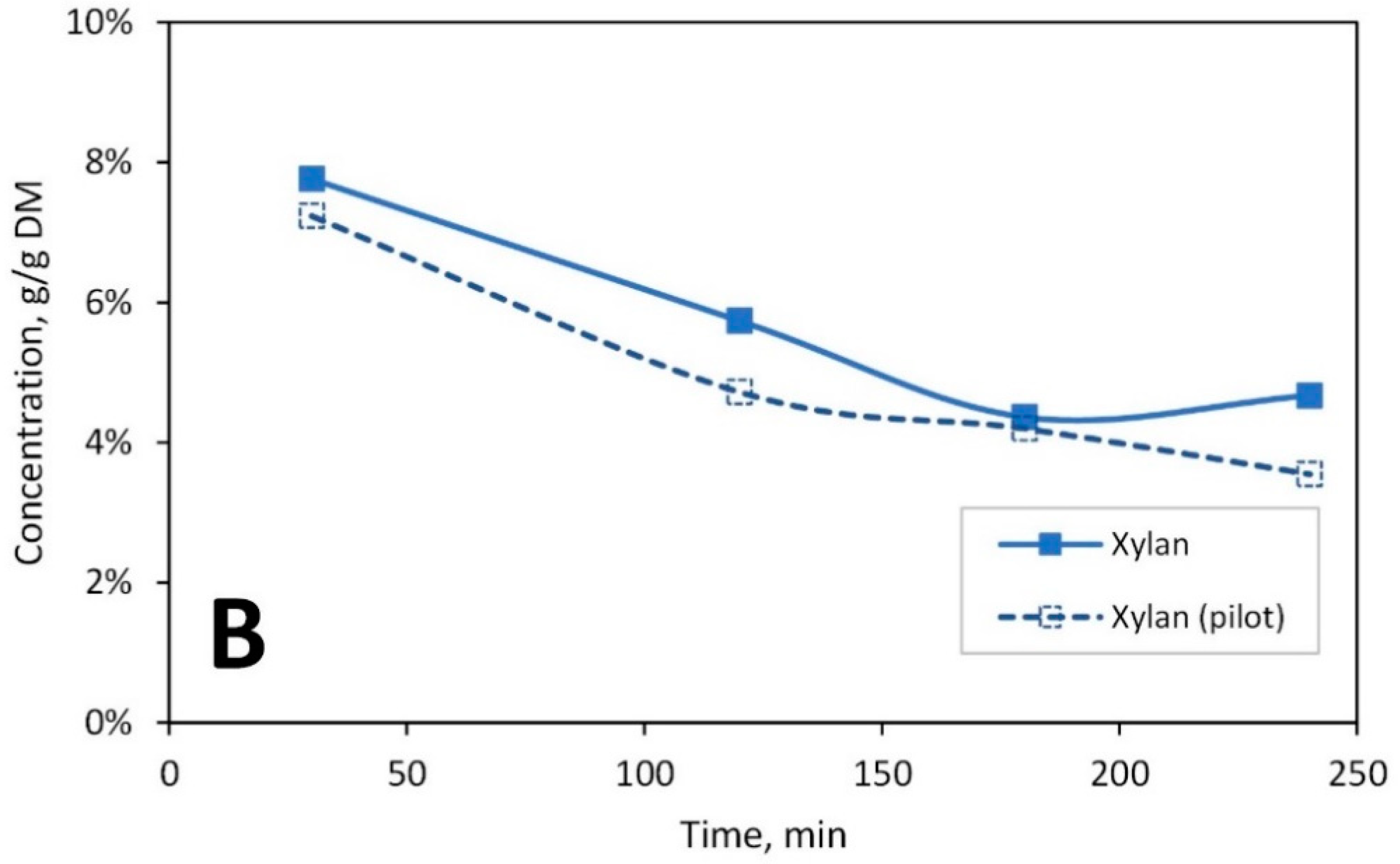 Liquid Hot Water Pretreatment of Lignocellulosic Biomass at Lab and ...