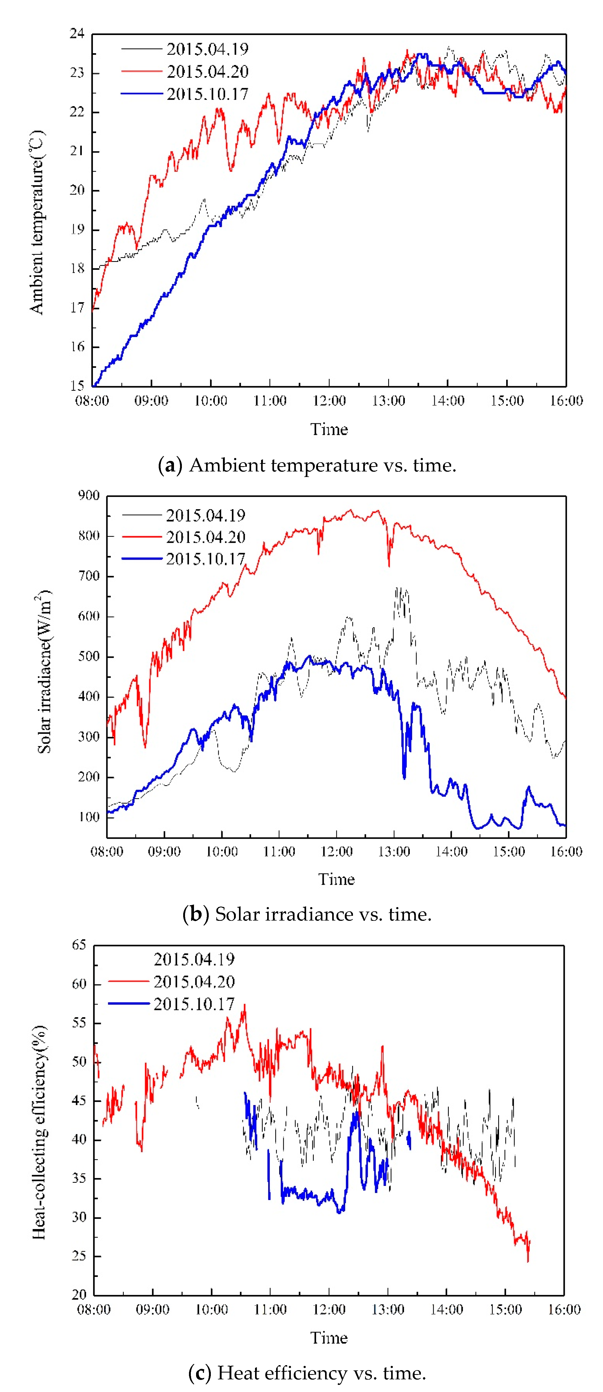 Performance Studies and Energy-Saving Analysis of a Solar Water-Heating ...