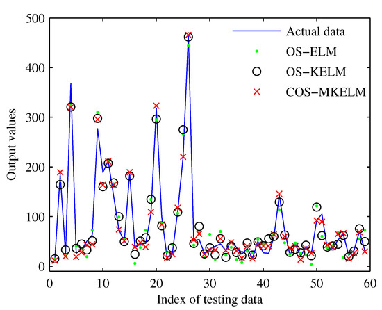 Cholesky Factorization Based Online Sequential Multiple Kernel Extreme Learning Machine ...