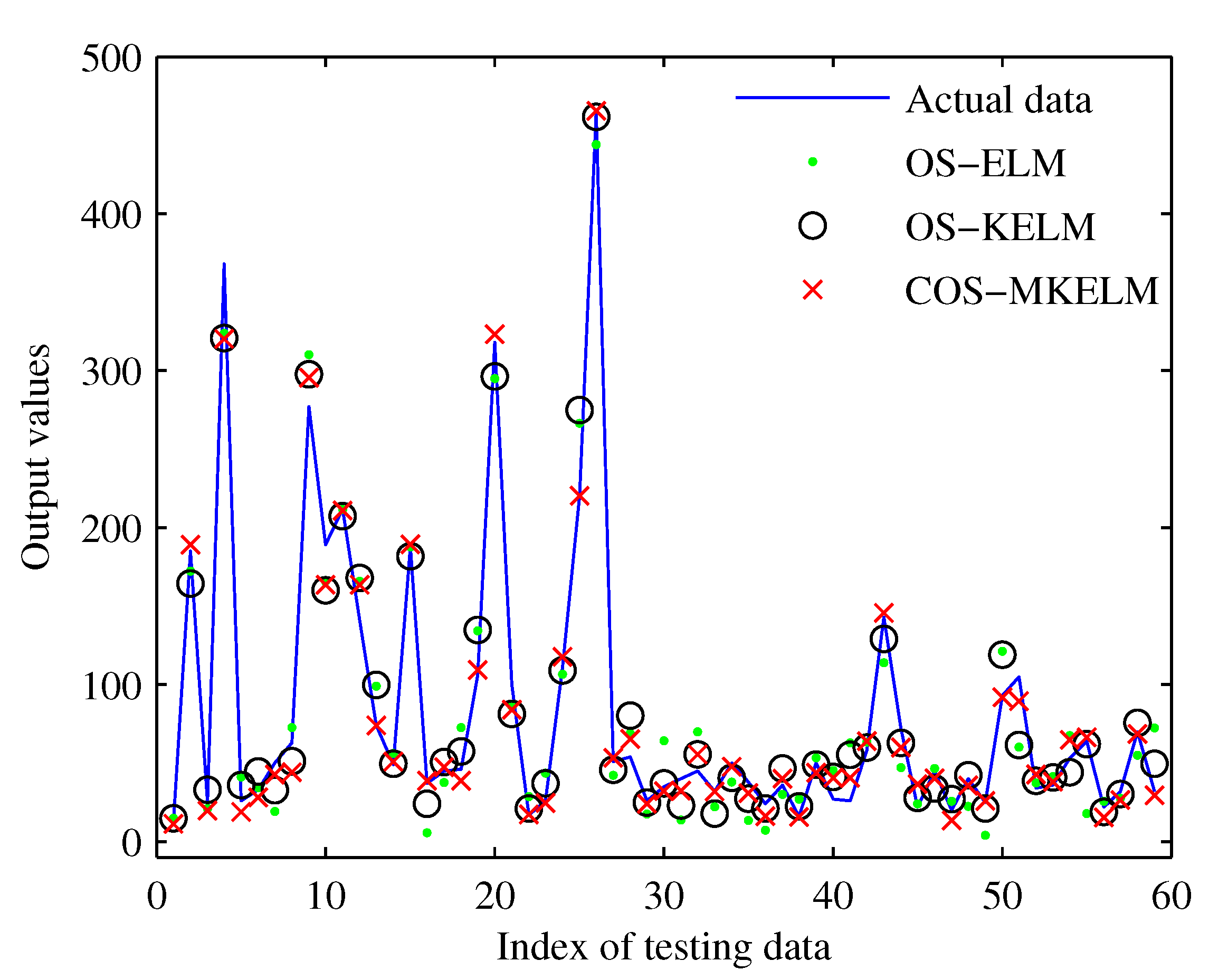 Cholesky Factorization Based Online Sequential Multiple Kernel Extreme Learning Machine ...