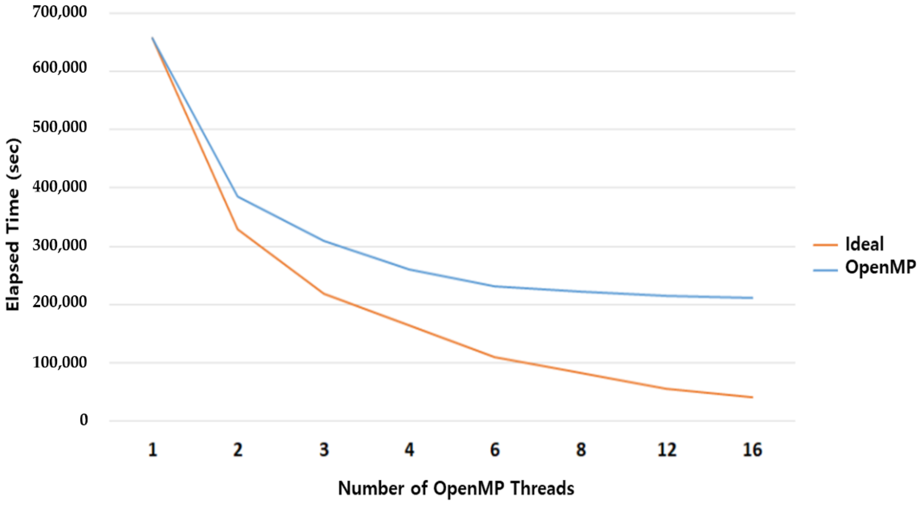 Processes | Free Full-Text | Parallelization of a 3-Dimensional Hydrodynamics Model Using a ...