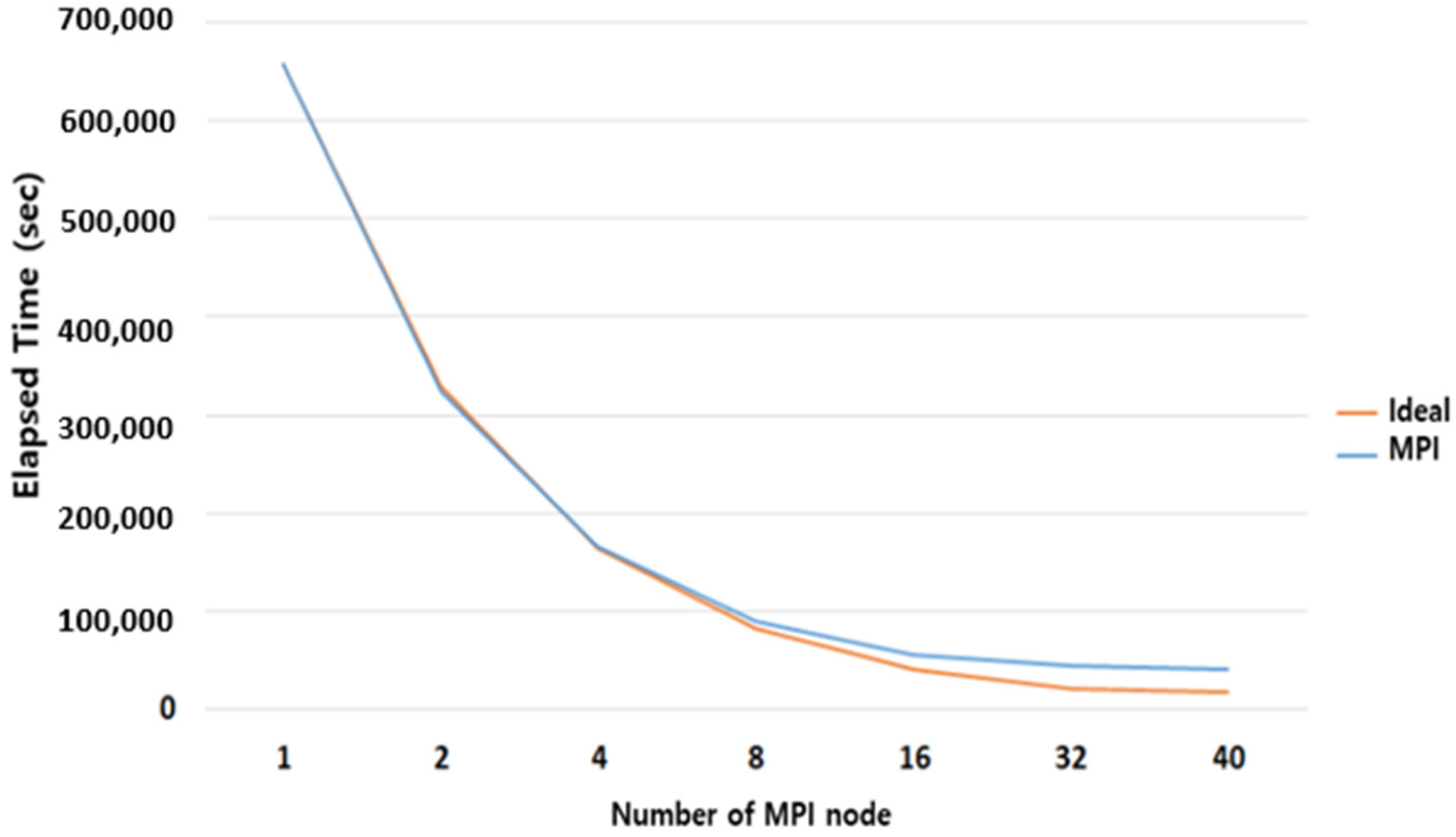 Processes | Free Full-Text | Parallelization of a 3-Dimensional Hydrodynamics Model Using a ...