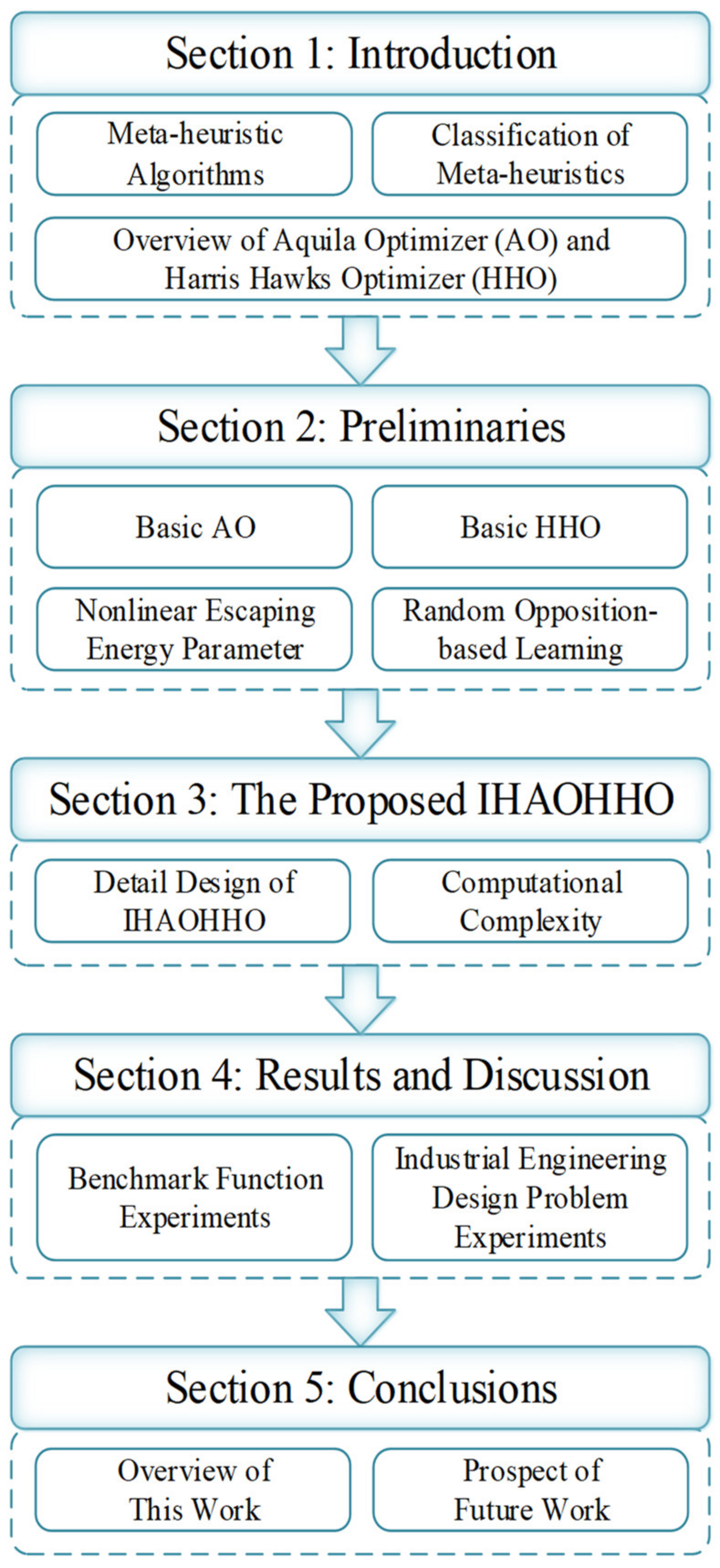 An Improved Hybrid Aquila Optimizer and Harris Hawks Algorithm for Solving Industrial ...