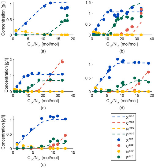 Processes | Free Full-Text | Modeling of Continuous PHA Production by a ...