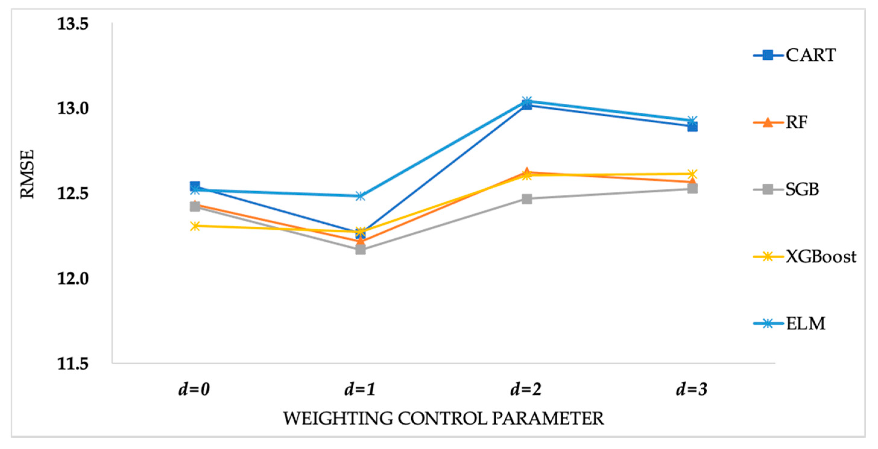 Improving Sports Outcome Prediction Process Using Integrating Adaptive ...