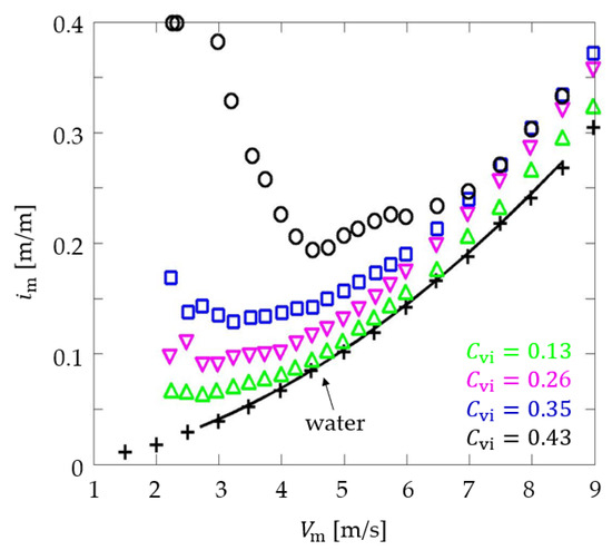 Computational Fluid Dynamics Modelling of Liquid–Solid Slurry Flows in Pipelines: State-of-the ...