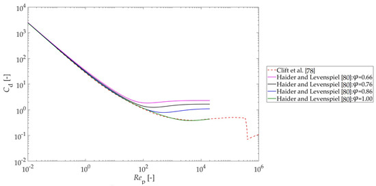 Computational Fluid Dynamics Modelling of Liquid–Solid Slurry Flows in Pipelines: State-of-the ...