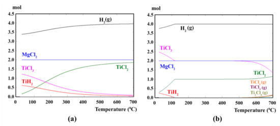 Synthesis of Ti Powder from the Reduction of TiCl4 with Metal Hydrides ...