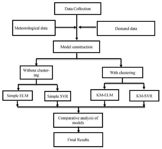 Demand Forecasting for Multichannel Fashion Retailers by Integrating Clustering and Machine ...