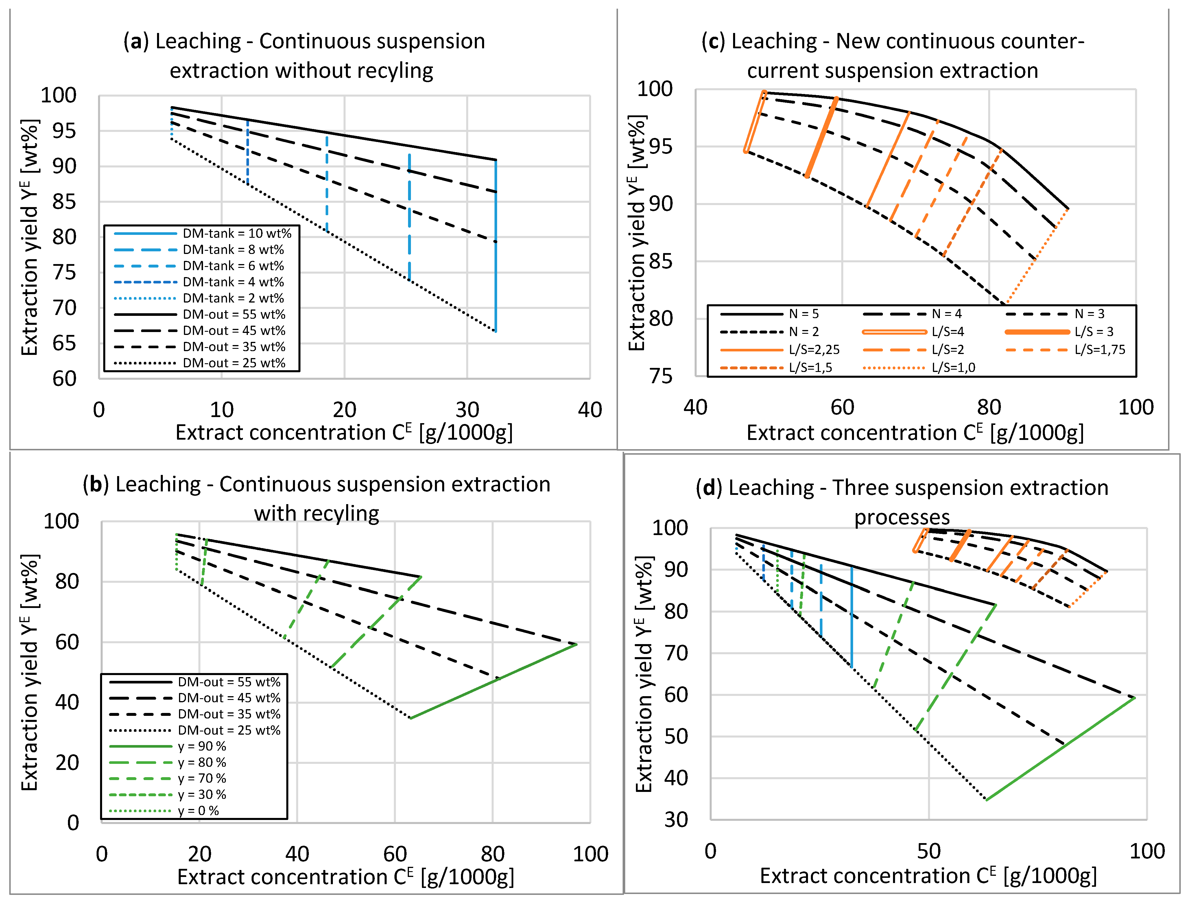 Counter-Current Suspension Extraction Process of Lignocellulose in ...