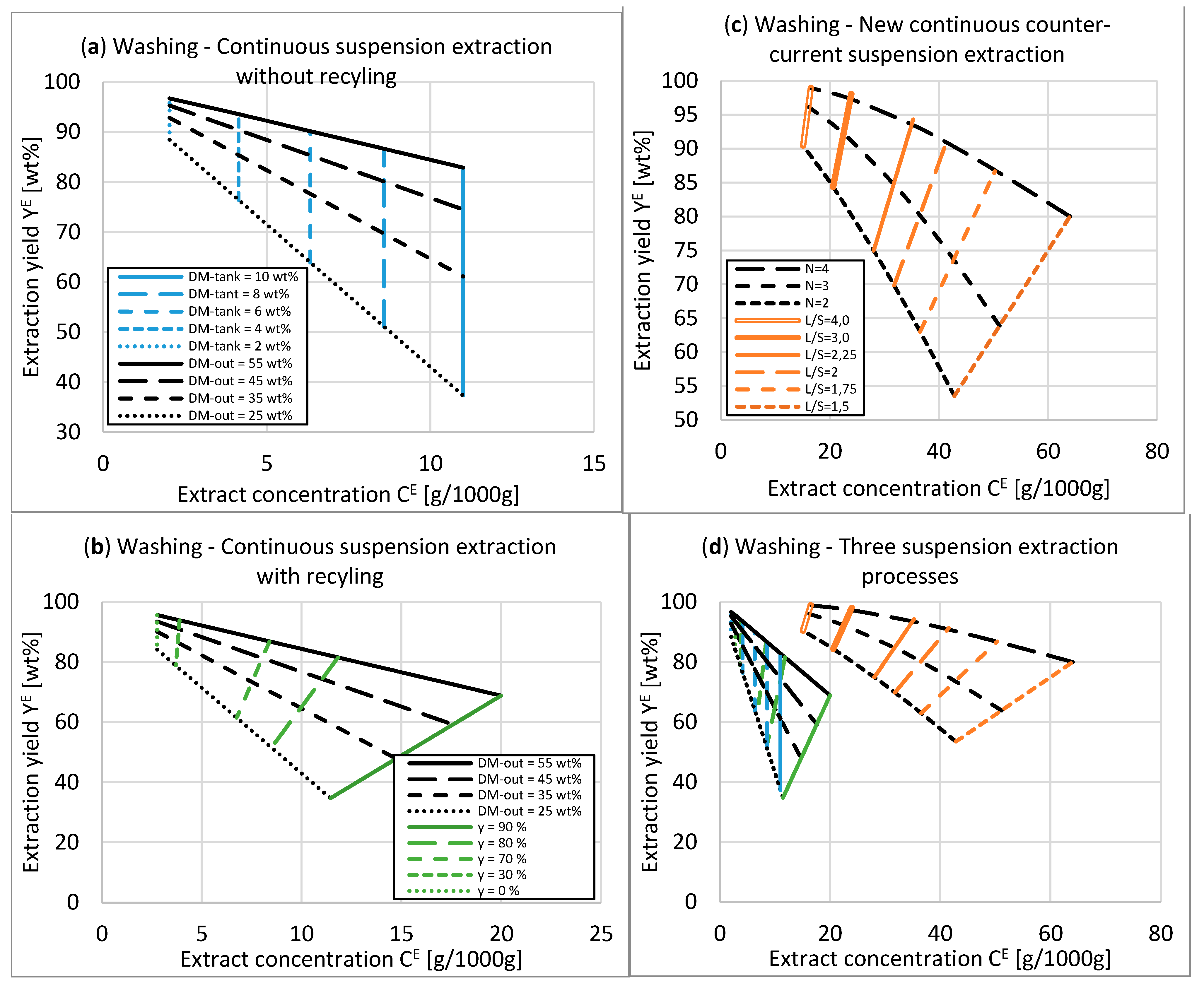 Counter-Current Suspension Extraction Process of Lignocellulose in ...