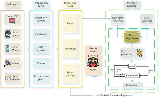 Smart Home Gateway Based on Integration of Deep Reinforcement Learning and Blockchain Framework