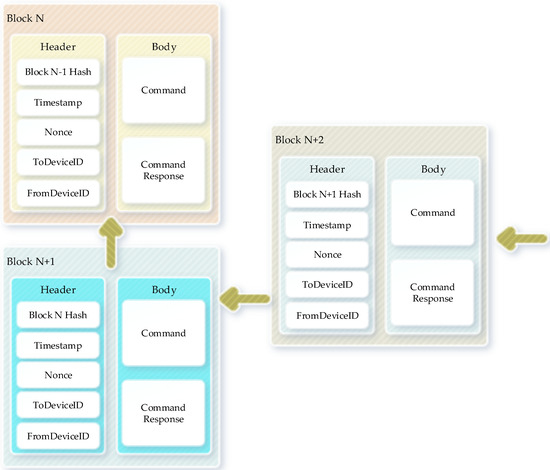 Smart Home Gateway Based on Integration of Deep Reinforcement Learning and Blockchain Framework