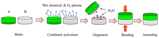 Effect of Combined Hydrophilic Activation on Interface Characteristics ...