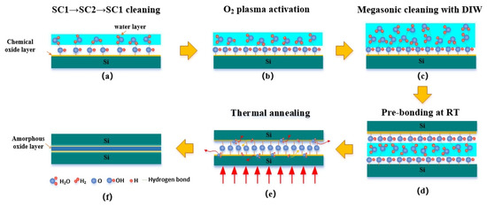 Effect of Combined Hydrophilic Activation on Interface Characteristics ...